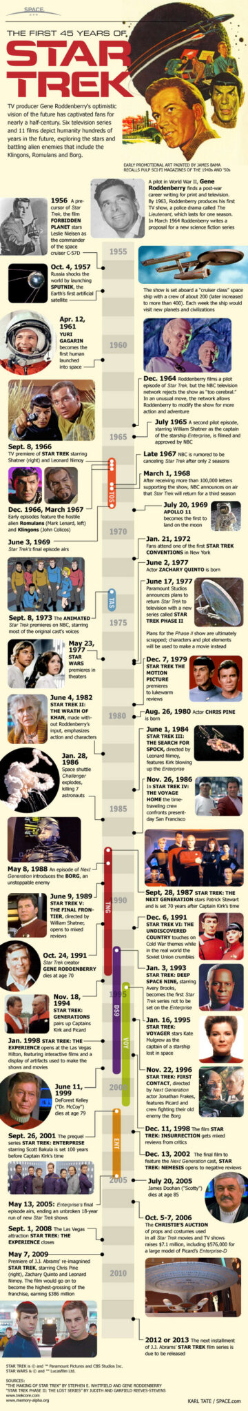 The Future According to Films Infographic
