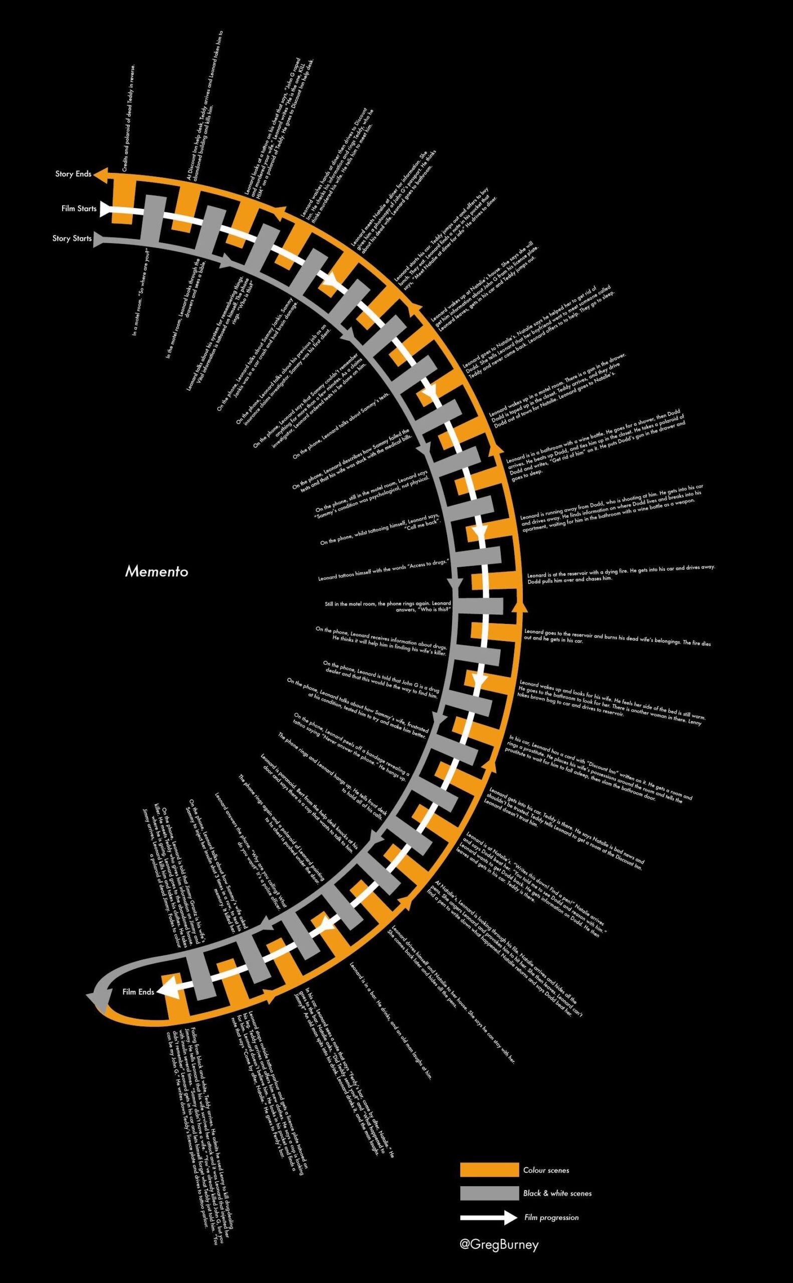 MEMENTO Timeline Infographic | FilmBook